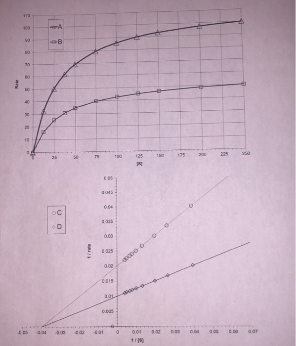 Solved 4. For the graphs on the next page: a) Find the Vmax | Chegg.com