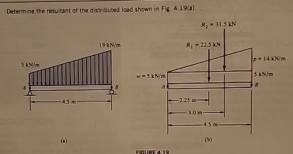 Solved Determine the resultant of the distributed load shown | Chegg.com