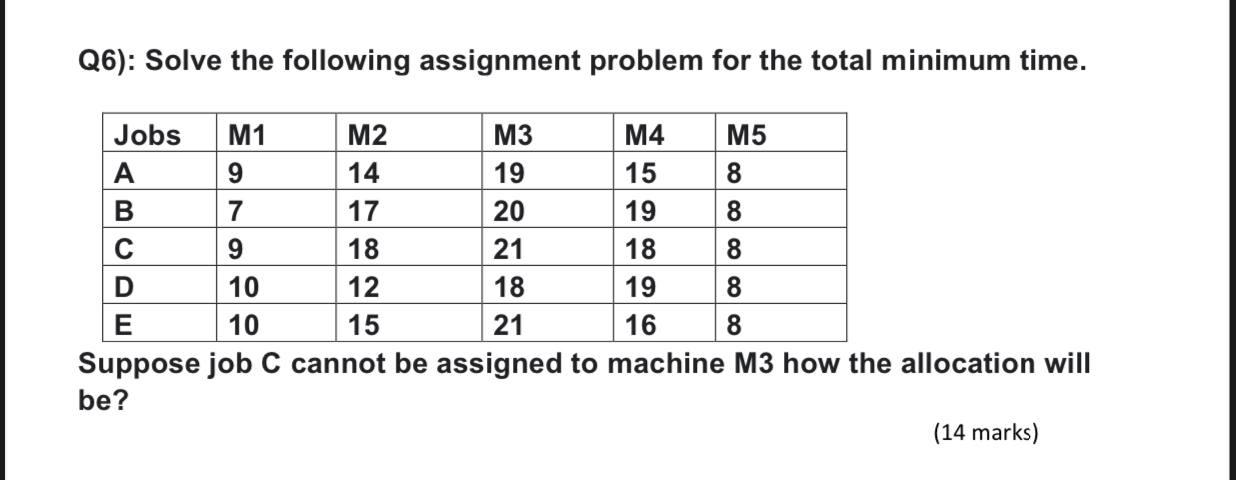 Solved Q6): Solve the following assignment problem for the | Chegg.com
