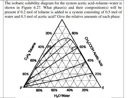 Solved The isobaric solubility diagram for the system acetic | Chegg.com