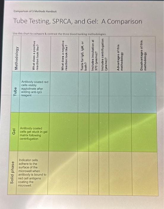 Solved Tube Testing, SPRCA, and Gel: A Comparison | Chegg.com