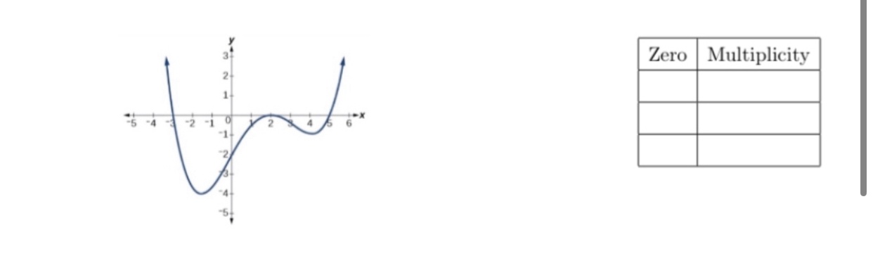 Solved For the polynomial function shown in the graphs | Chegg.com