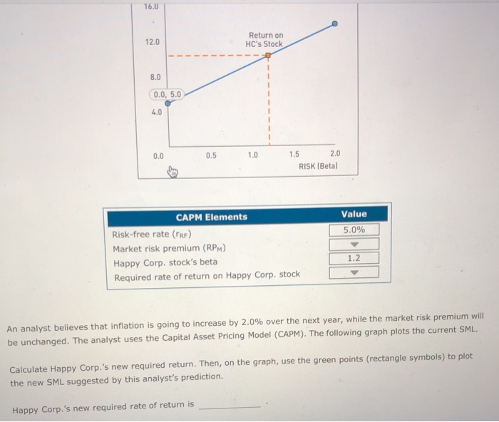 Solved The following graph plots the current security market | Chegg.com