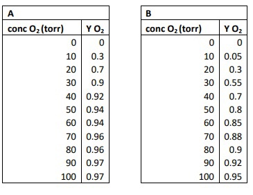 Solved Consider the oxygen binding curve data for two | Chegg.com