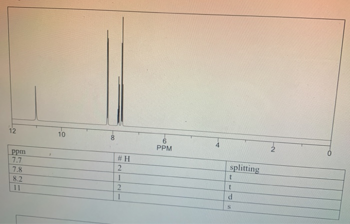 Solved Annotate this IR spectrum identifying each functional | Chegg.com