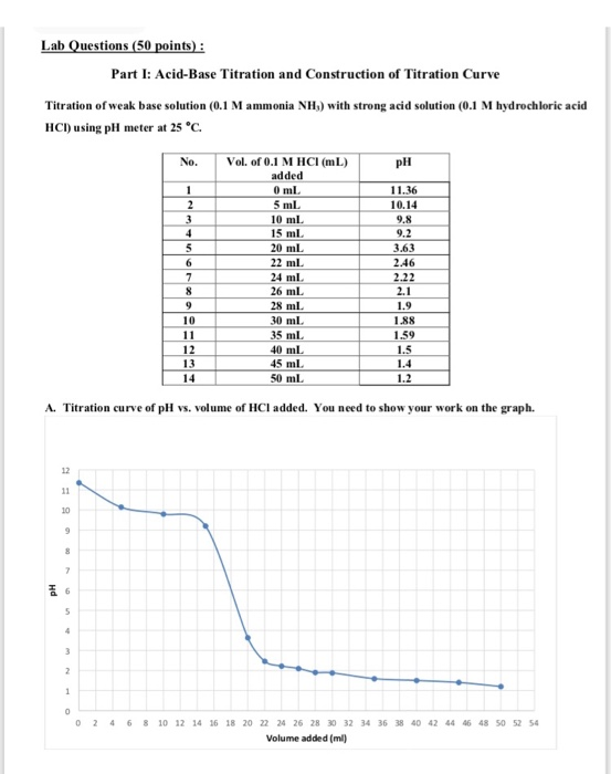 Solved Part 1: Acid-Base Titration and Construction of | Chegg.com