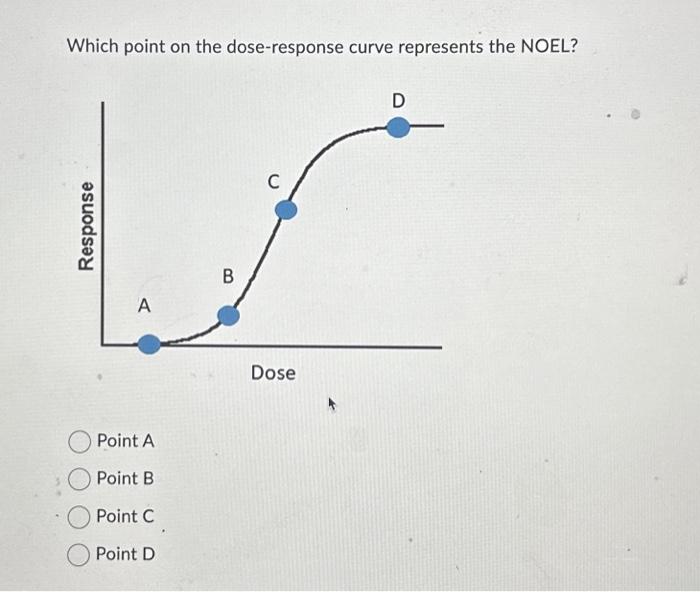 Solved Point A Point B Point C Point D Which point on the | Chegg.com