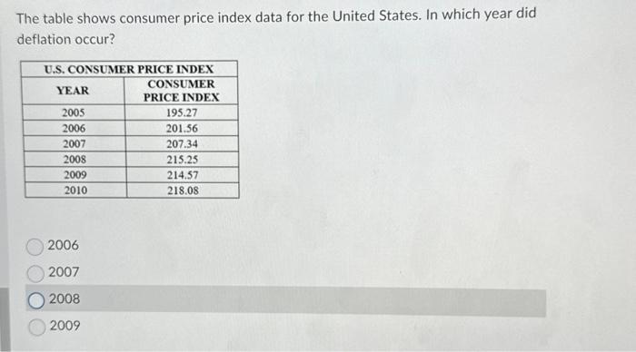 Solved The table shows consumer price index data for the | Chegg.com