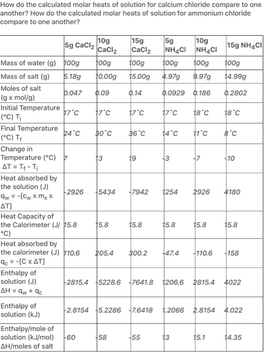 Solved How do the calculated molar heats of solution for | Chegg.com