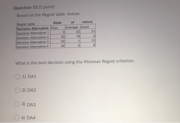 Solved Question 15 (1 point) Based on the Regret table | Chegg.com