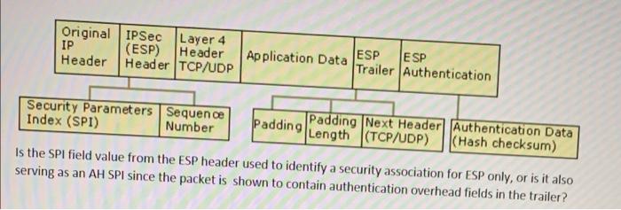Solved Original IPSec Layer 4 IP (ESP) Header Header Header | Chegg.com