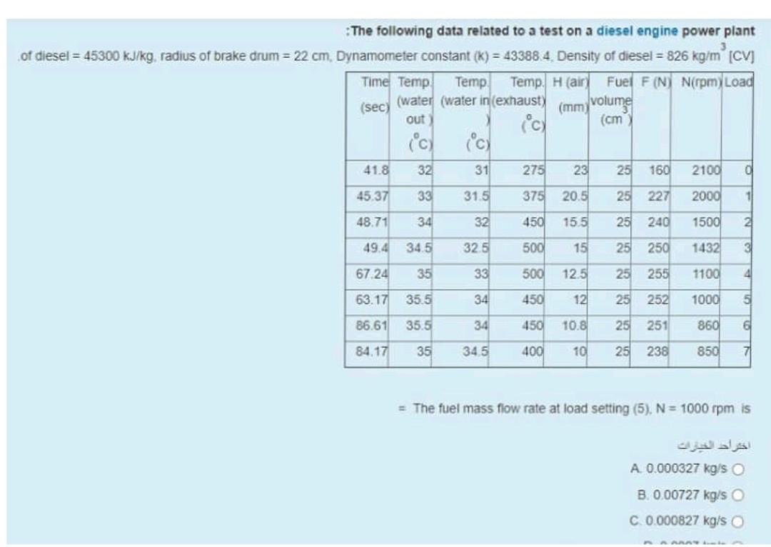 Solved The following data related to a test on a diesel | Chegg.com