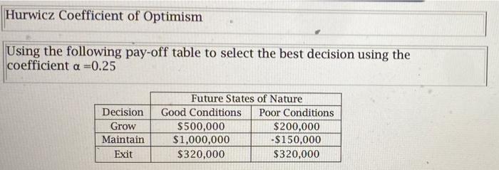 Solved Hurwicz Coefficient of Optimism Using the following | Chegg.com