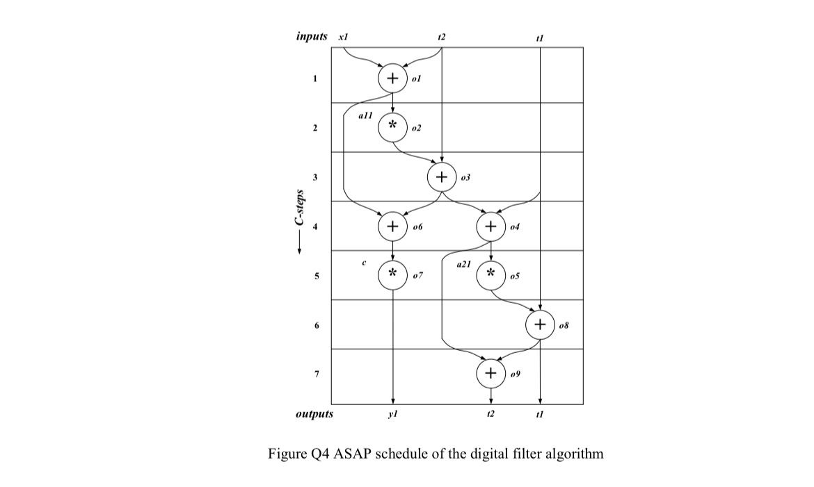 Solved Figure Q4 ﻿ASAP schedule of the digital filter | Chegg.com