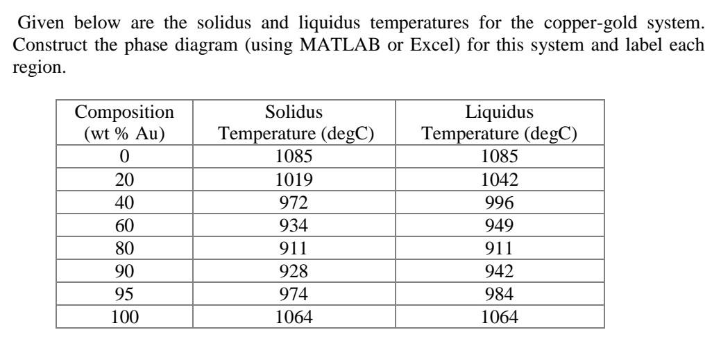 Solved Given below are the solidus and liquidus temperatures | Chegg.com