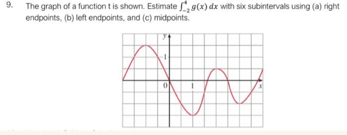 Solved The graph of a function t is shown. Estimate | Chegg.com