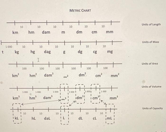 Solved METRIC CHART + + + + Units of Length 10 10 10 10 10 | Chegg.com