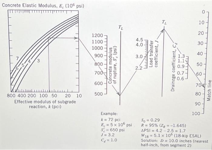 Solved A rigid pavement is to be designed to accommodate 5 | Chegg.com