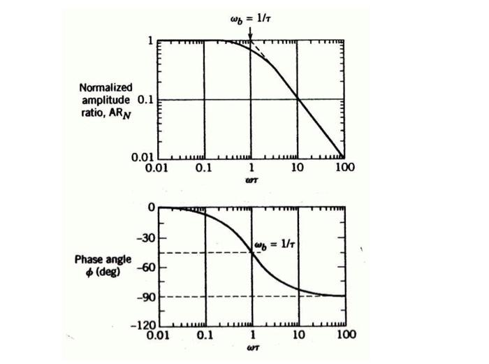 solved-show-me-how-did-we-graph-bode-diagram-for-first-order-chegg