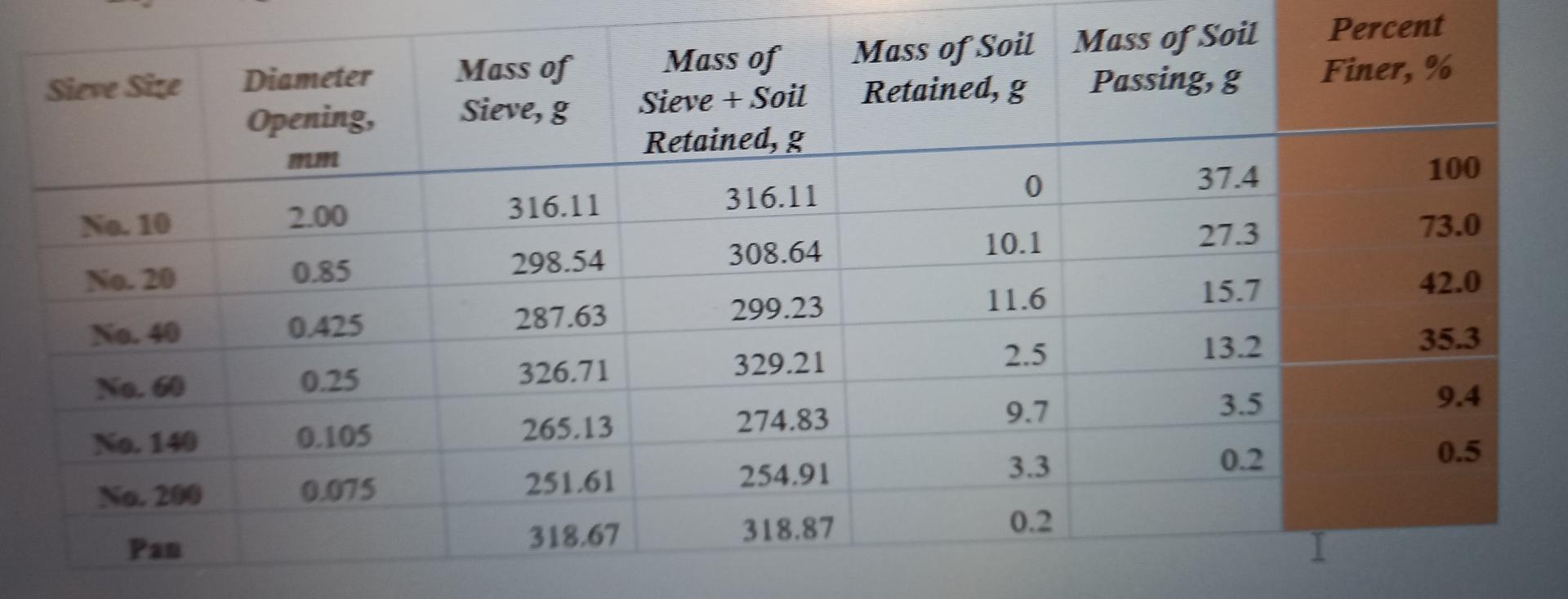 Solved Percent Finer, % Mass of Soil Mass of Soil Retained, | Chegg.com