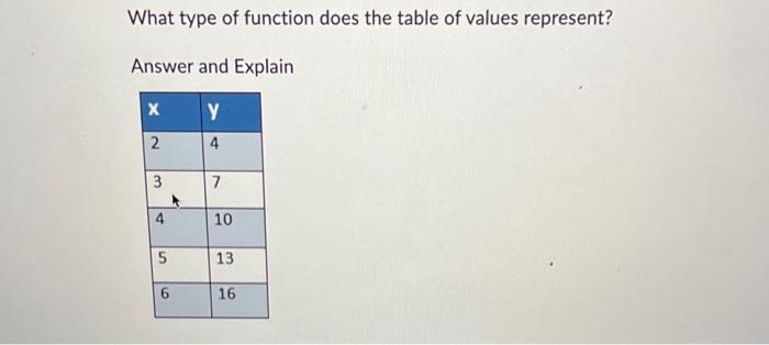 Solved What type of function does the table of values | Chegg.com
