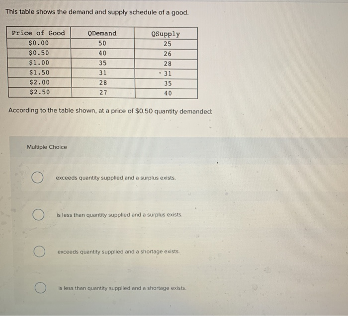 Solved This table shows the demand and supply schedule of a | Chegg.com