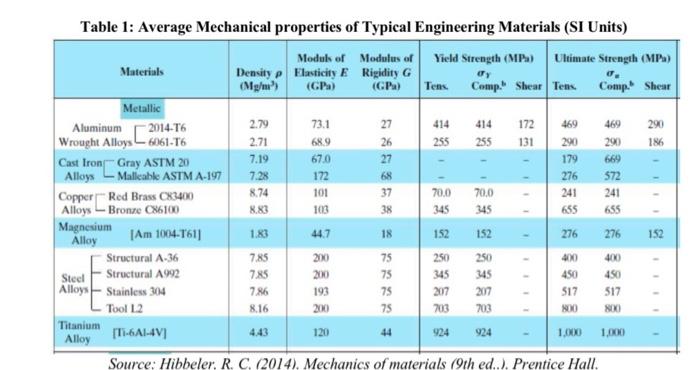 Solved Question 2 The shaft in Figure Q2 is made of A992 | Chegg.com