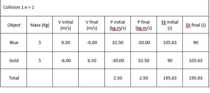 Solved Answer the following questions using the data | Chegg.com