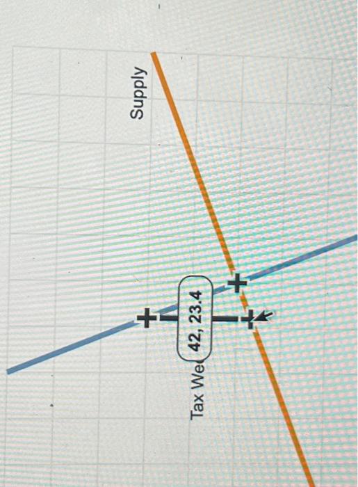 Solved 7. Effect of a tax on buyers and sellers The | Chegg.com