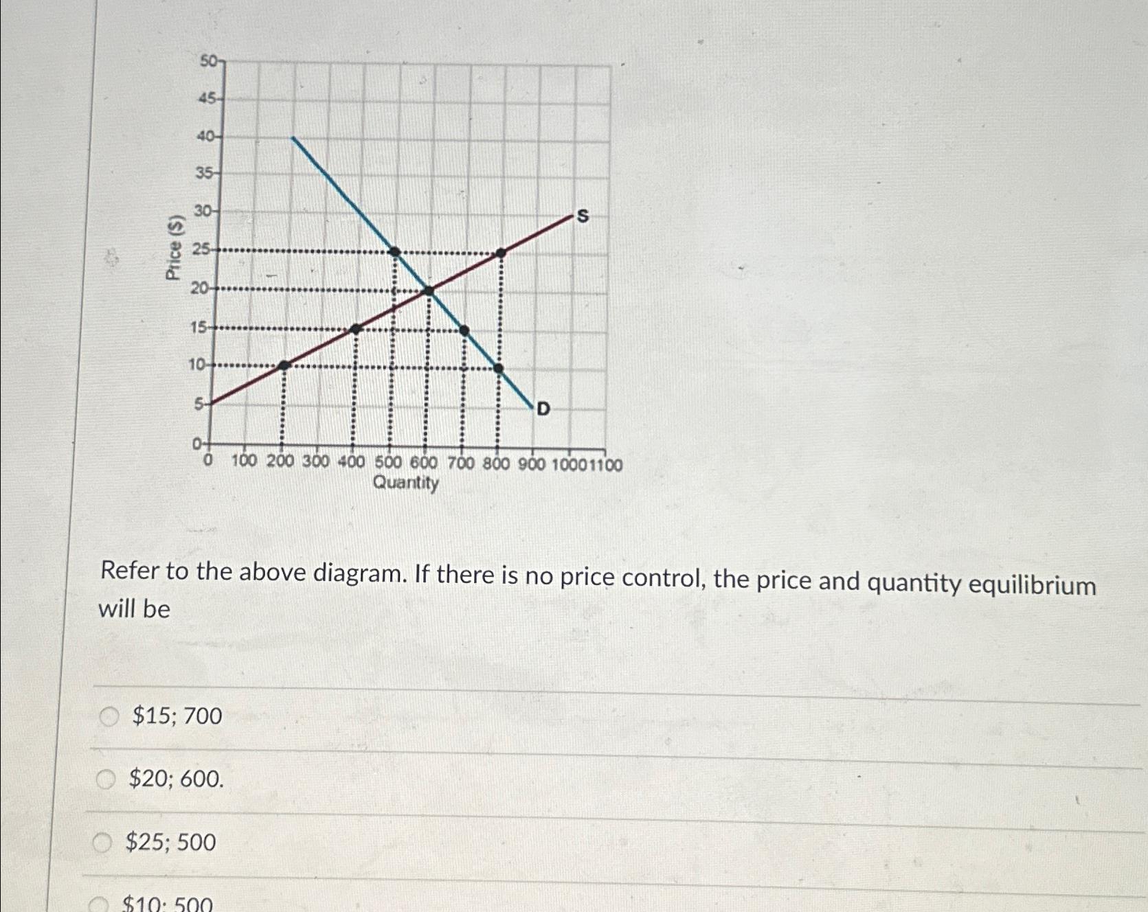 Solved Refer to the above diagram. If there is no price | Chegg.com