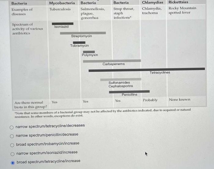 Using the table as needed, fill in the blanks. | Chegg.com
