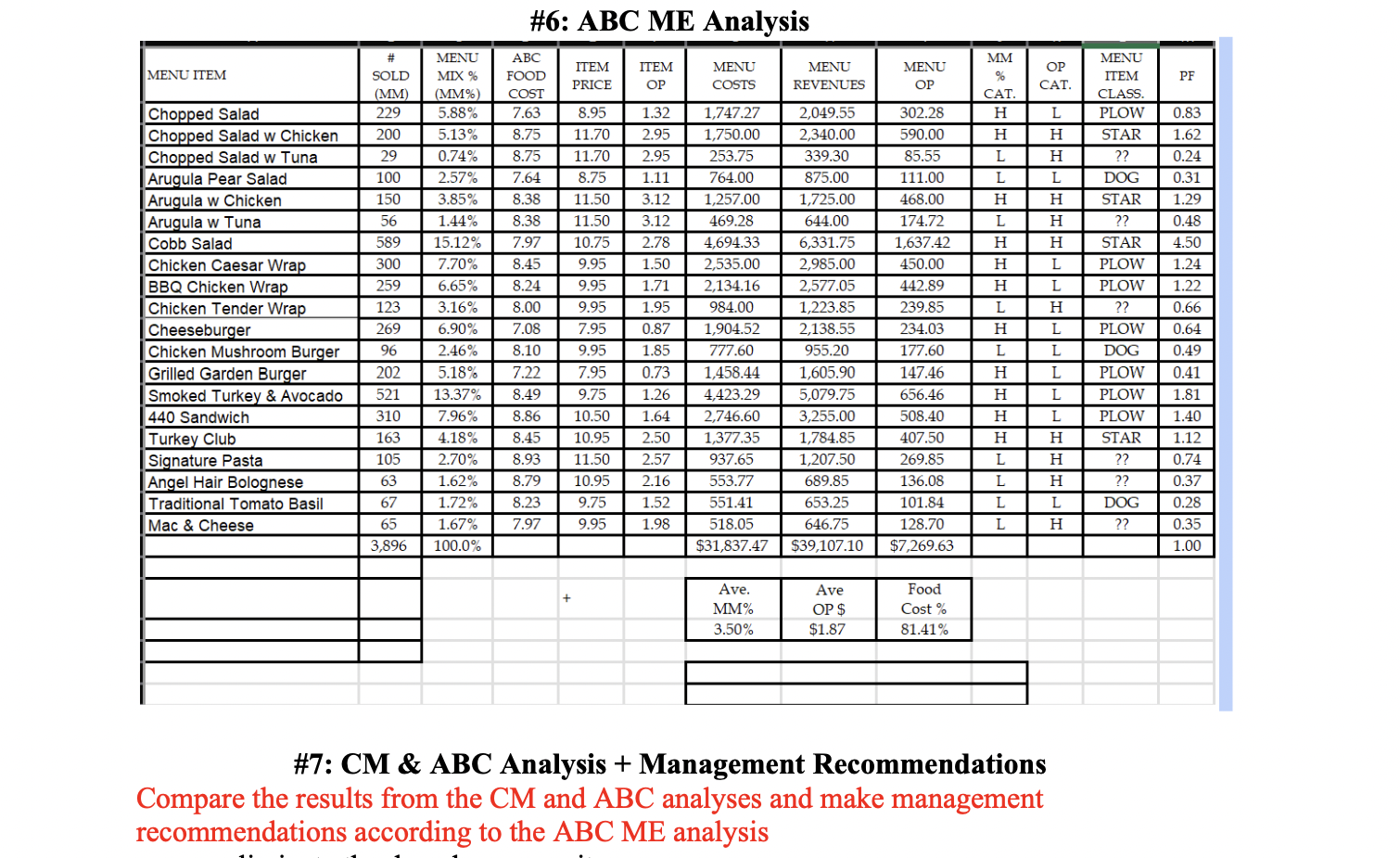 Solved Compare the results from the CM and ABC analyses and | Chegg.com