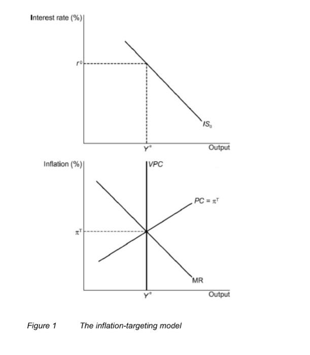 Solved Figure 1 The inflation-targeting model | Chegg.com