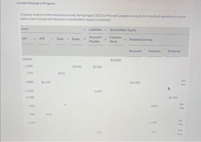 Solved Currént Attempt in Progress A tabular analysis of the | Chegg.com