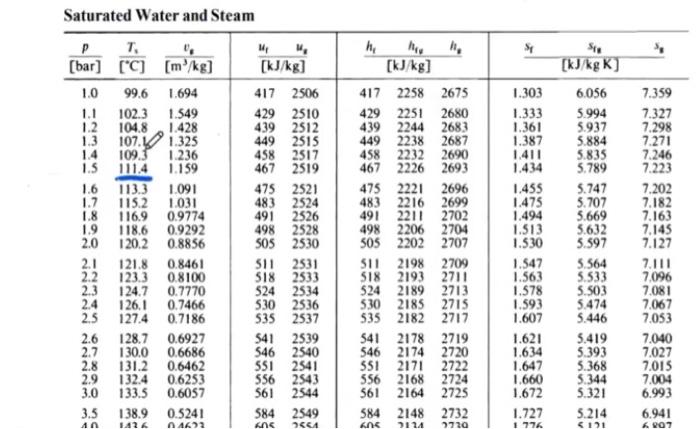 Solved 1. Complete the following table using steam tables. | Chegg.com