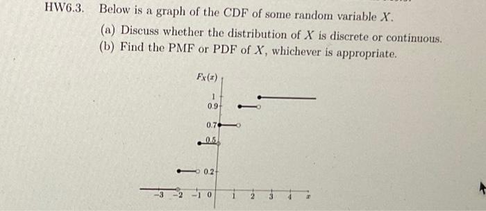 Solved W6.3. Below is a graph of the CDF of some random | Chegg.com