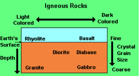 Solved n the diagram seen here, which rock is a mafic, | Chegg.com