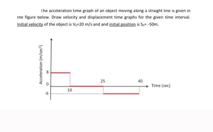 Solved The acceleration time graph of an object moving along | Chegg.com