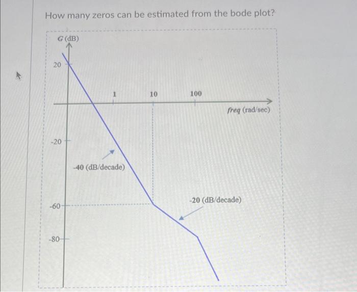 Solved How many zeros can be estimated from the bode | Chegg.com