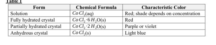 Solved A hydrated sample of cobalt(II) chloride with a deep | Chegg.com
