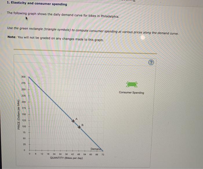 Solved 1. Elasticity and consumer spending The following | Chegg.com