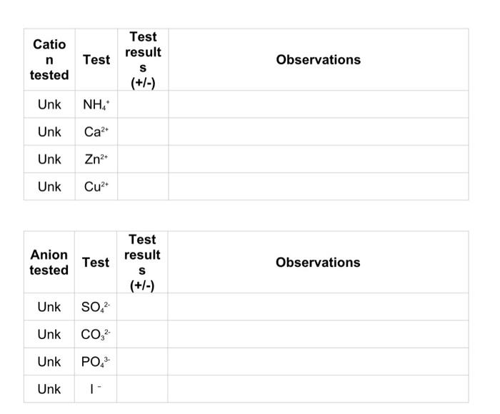 Part I: Analysis of Known Cations The test results | Chegg.com