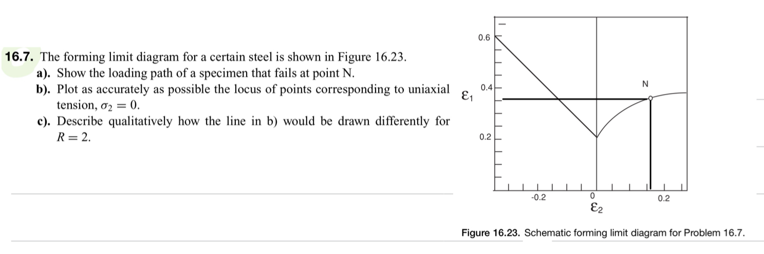 Solved 16.7. ﻿The forming limit diagram for a certain steel | Chegg.com