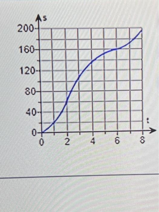 Solved The graph shows the position s=f(t) of a car thours | Chegg.com