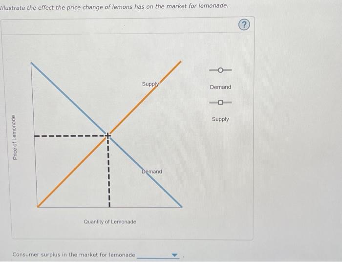 Solved Illustrate the effect the price change of lemons | Chegg.com