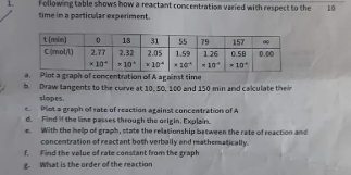 Solved Following table shows how a reactant concentration | Chegg.com