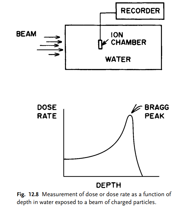 Solved An air ion chamber having a volume of 2.5 cm³ (STP) | Chegg.com