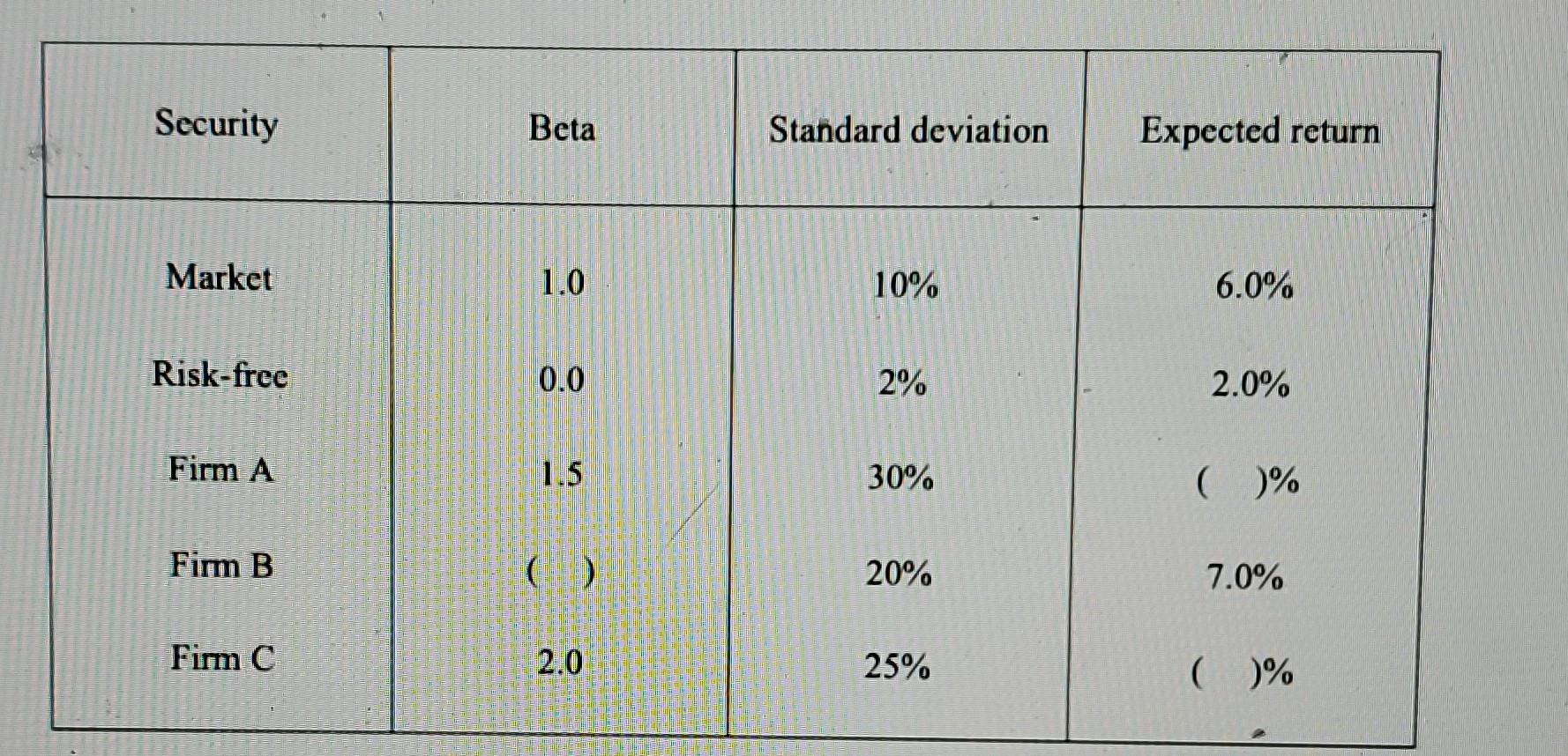 Solved Security Beta Standard deviation Expected return | Chegg.com