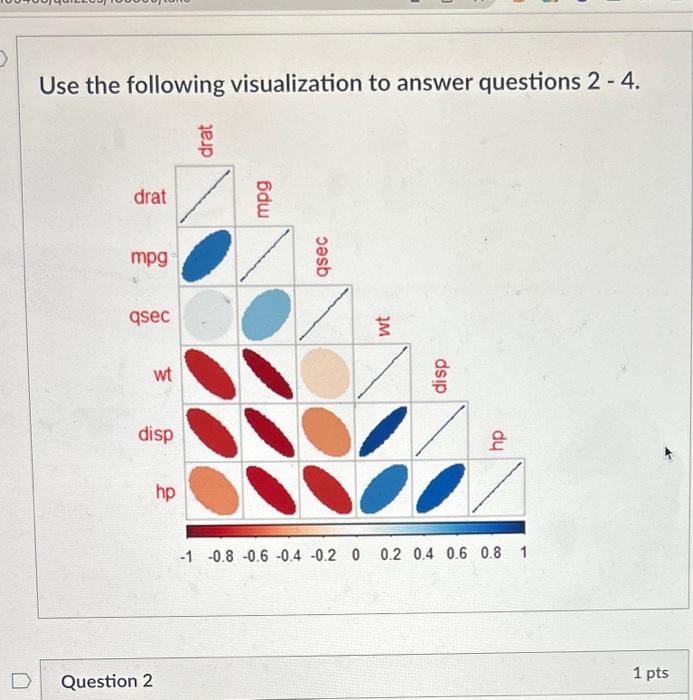 Solved Use the following visualization to answer questions | Chegg.com