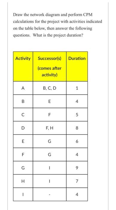 Solved Draw the network diagram and perform CPM calculations | Chegg.com